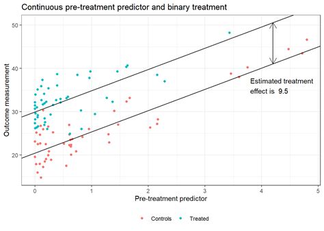 Reading Notes For Regression And Other Stories