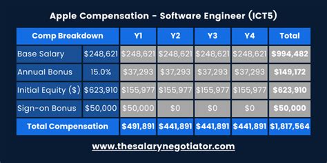 Apple Software Engineer Salary By Level And Location