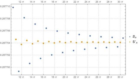 Quadrature Numerical Evaluation Of Highly Oscillatory Integral Computational Science Stack