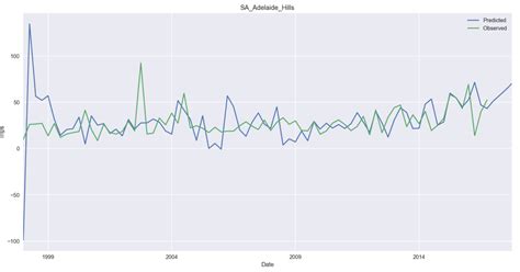 Introduction To Hierarchical Time Series Forecasting Part Ii Towards Data Science