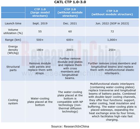 Passenger Car Ctp Cell To Pack Ctc Cell To Chassis And Ctb Cell To Body Integrated