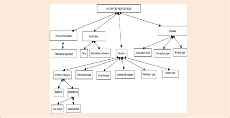 Main Criteria For Classifying Automated Negotiation Download