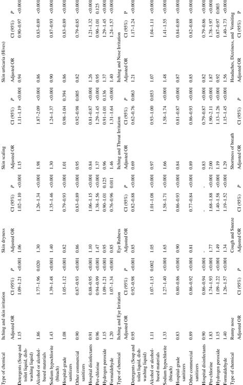 Risk Factors For Health Effects By Multivariable Logistic Regression
