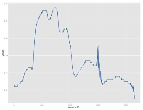 Noise Detection For Spectral Reflectance Data Researchgate