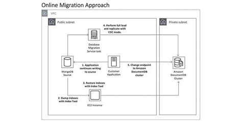 Aws Databases And Analytics On Linkedin There Are Three Primary Approaches For Migrating From