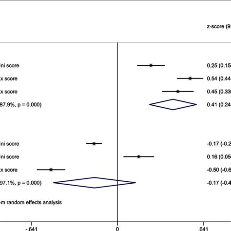 A Forest Graph Showing The Outcomes Of A Meta Analysis Of Z Scores Of