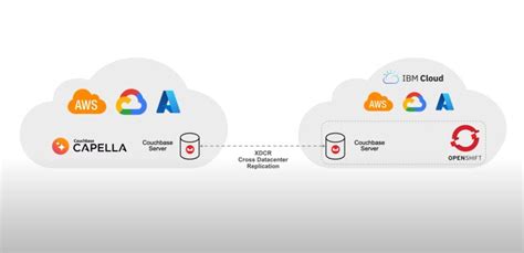 james gaster on linkedin complimentary platforms running couchbase capella and red hat openshift