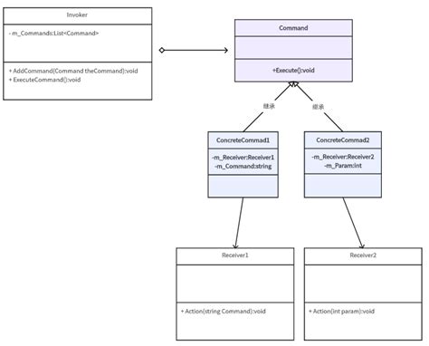 设计模式 命令模式大量命令模式如何优化 Csdn博客 设计模式 命令模式大量命令模式如何优化 Csdn博客