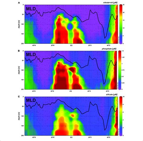 Concentration Of Nitrate Nitrite A Phosphate B And Silicate