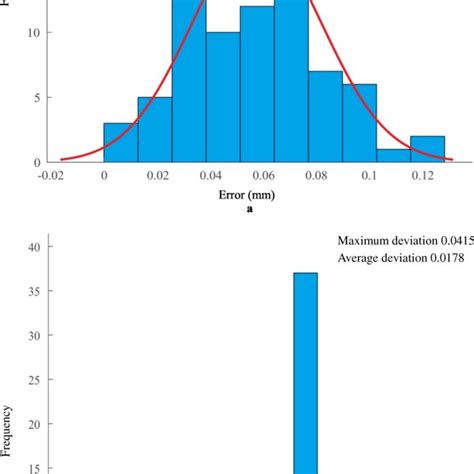 comparisons of the error frequency diagram a histogram of the
