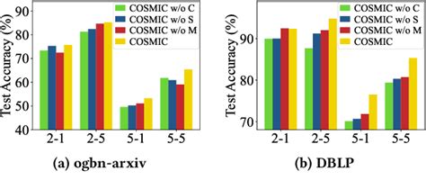 Figure 1 From Contrastive Meta Learning For Few Shot Node Classification Semantic Scholar