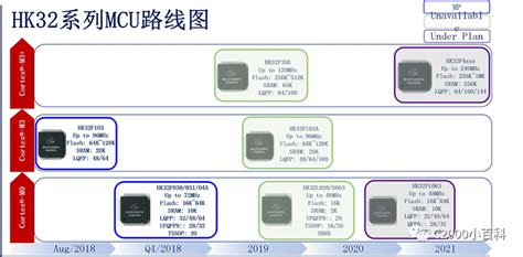 Stm32缺货涨价了？心里怕怕了？stm32国产替代厂商汇总at32f403替代stm32f030 Csdn博客