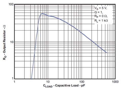 Opa2836 Oscillation Issue Amplifiers Forum Amplifiers Ti E2e