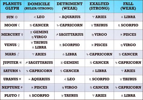 The 4 Essential Dignities Of Planets In Astrology The Keys To Your