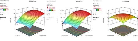 [pdf] Qbd Based Approach To Optimize Niosomal Gel Of Levosulpiride For Transdermal Drug Delivery