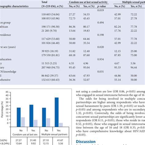 Sociodemographic Characteristics Of Respondents By Involvement In Risky