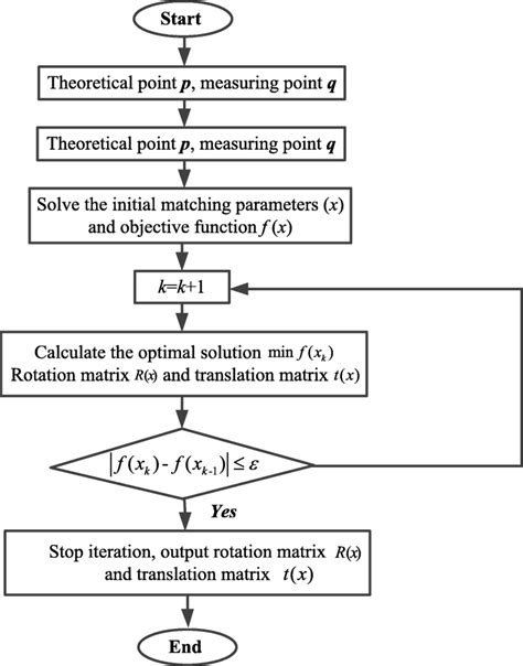 Calculation Process Of Adaptive CNC Machining Process Download Scientific Diagram