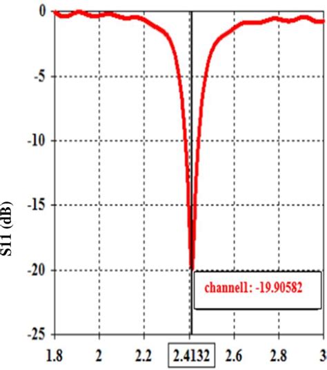 Figure 3 From Design Of A Frequency Reconfigurable Rectangular Patch Antenna For 2 4 Ghz Wi Fi
