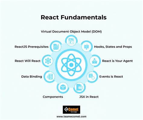 ecomet technologies on linkedin reactfundamentals webdevexcellence