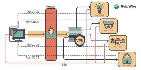 Monitor Iot Behind Firewall Robust Security Solutions For Smart Devices