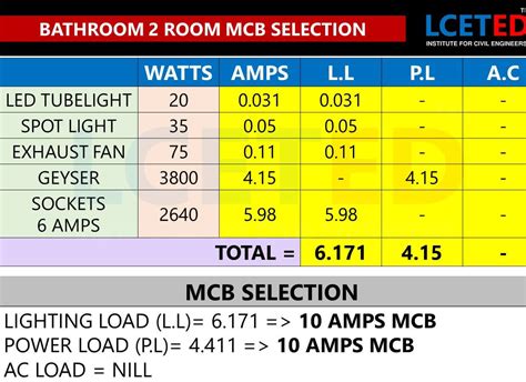 WIRE SIZING AND MCB SELECTION FOR RESIDENTIAL BUILDING Lceted LCETED INSTITUTE FOR CIVIL ENGINEERS