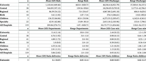 Descriptive Statistics Means Standard Deviations Sd And Ranges Of