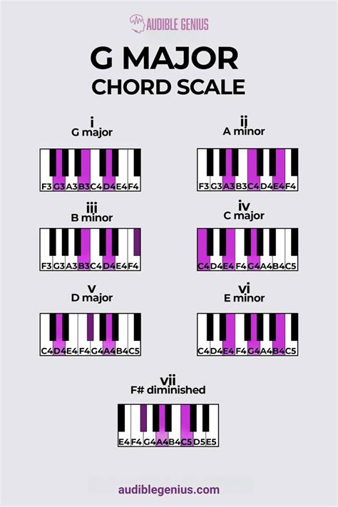 G Major Chord Scale Chords In The Key Of G Major Audible Genius