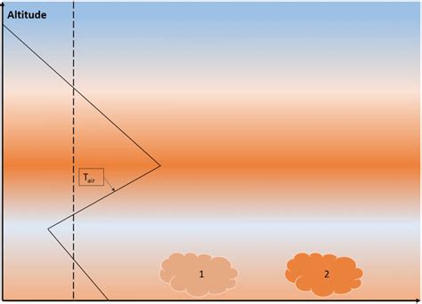 Atmospheric Instability Nav Canada Aviation Meteorology Reference
