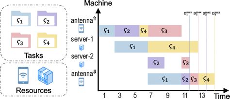 Figure 2 From An Evolutionary Computation Framework For Task Off And Downloading Scheduling In
