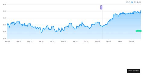 Area Datetime X Axis Forked Codesandbox