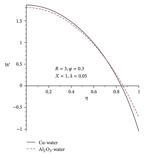 Nanofluids Axial Velocity Profiles Download Scientific Diagram