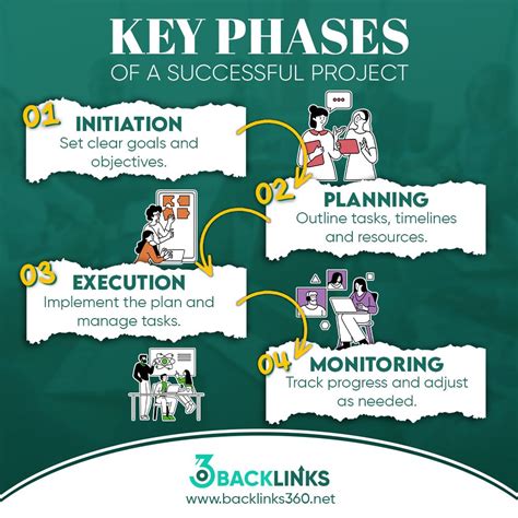 Backlinks360 On Linkedin Projectmanagement Success