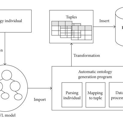 Process Of Inserting An Individual To A Database Download Scientific Diagram