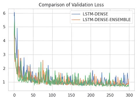 Validation Loss Comparison For Lstm And Lstm Ensembled Network Download Scientific Diagram