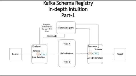 Introduction To Schema Registry In Kafka Part 1 Youtube