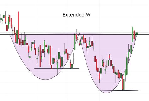three types of w patterns mati trader