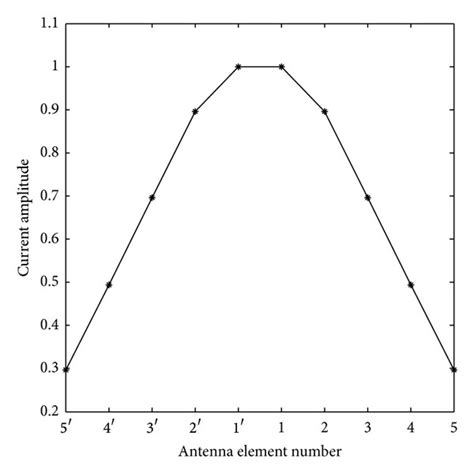 Optimal Pattern Synthesis Of Linear Antenna Array Using Grey Wolf