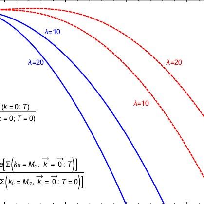 Comparison of the temperature scaling of χ S 0 χ S T for λ 10 20 Download Scientific