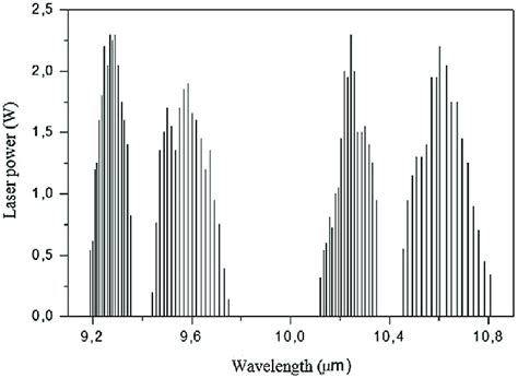 The Emission Spectrum Of A Tunable Waveguide Rf Excited Co 2 Laser In Download Scientific