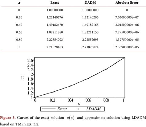 Comparison Between The Exact Solution U X And Approximate Solution