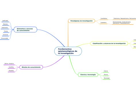 Fundamentos Epistemológicos De La Investig Mind Map
