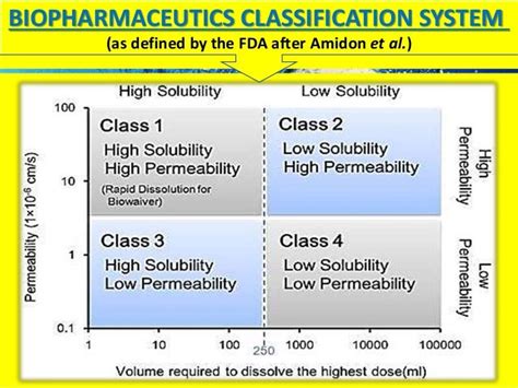 Biopharmaceutics Classification System