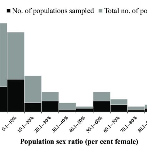 Distribution Of Sex Ratios Per Cent Female For 160 Natural