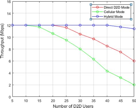 Throughput Of The Proposed Mode Selection Algorithm With Various D2d