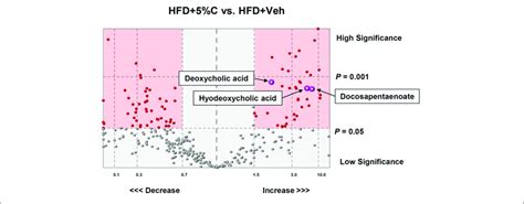 Metabolomic Analysis Of Cecal Contents A Volcano Plot Identified 42 Download Scientific