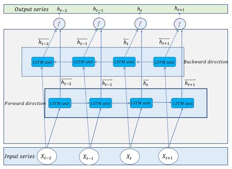 A Novel Node Approach Combined With Lstm For Short Term Electricity Load Forecasting