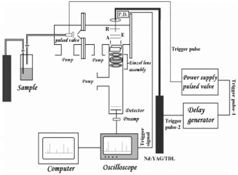 Schematic Diagram Of The Experimental Setup For Laser Cluster
