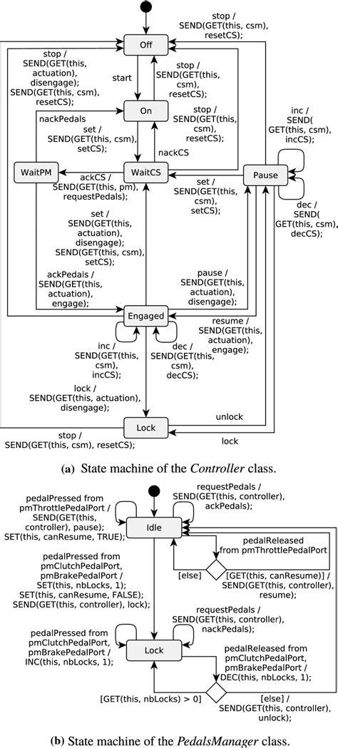 State Machines Of The Cci Model Download Scientific Diagram