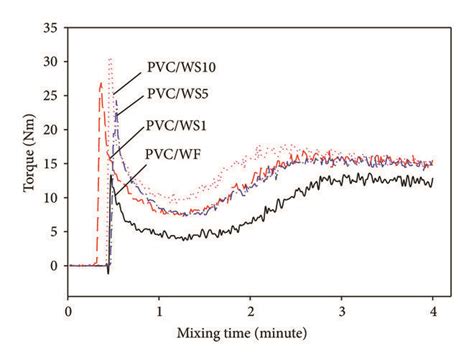 Schematic Of Torque Mixing Time Of Pvcws With Various Teos Contents
