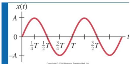 Simple Harmonic Motion Chapter Flashcards Quizlet